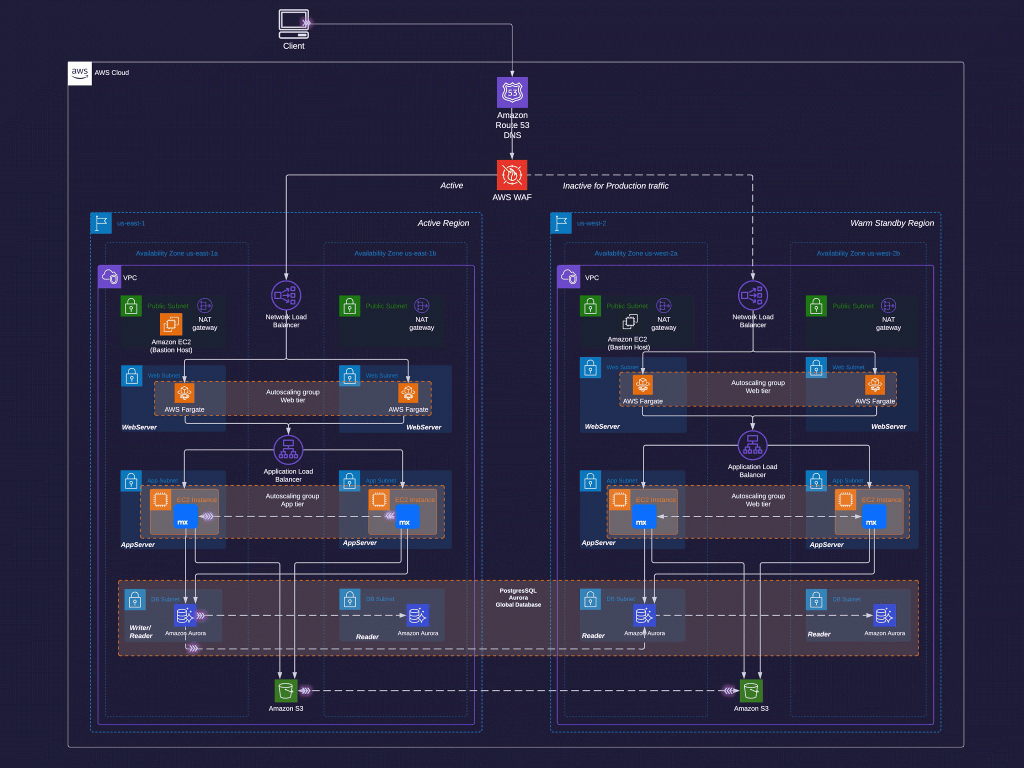 Great Visualization of Resilient 3-Tier Architecture on AWS! | Fodev JEO